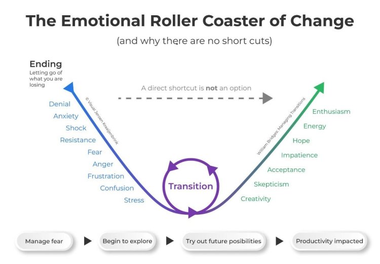 PHASES OF HUMAN EMOTIONS WITH TRANSITION – B +Ve!!
